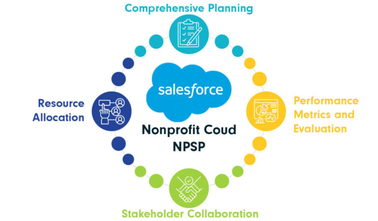 Using Salesforce NPSP & NPC for Nonprofit Program Management | Fíonta