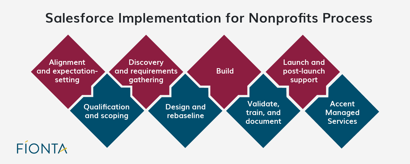 Your Handbook To Salesforce Implementation For Nonprofits Fíonta